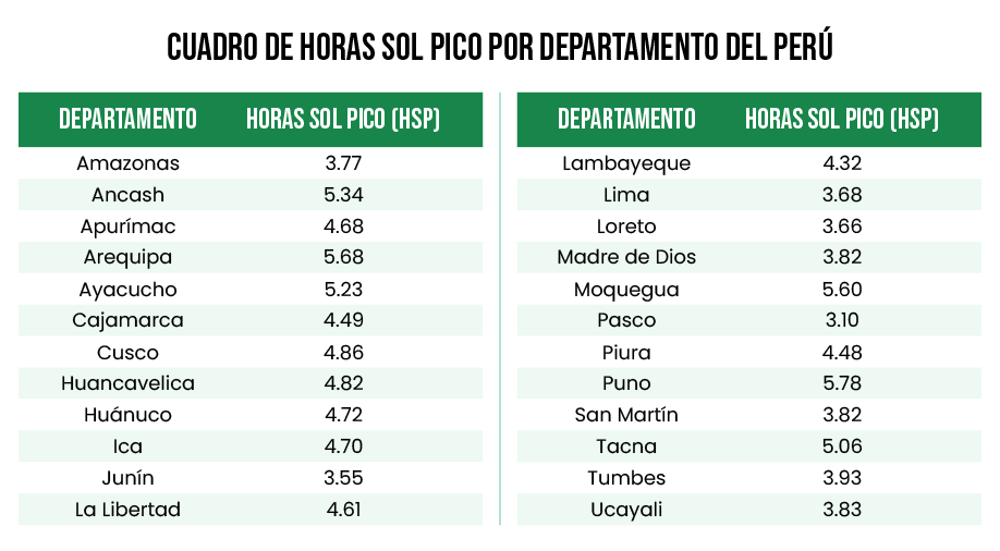 Beneficios de instalar en el sur del Perú paneles solares | AutoSolar Blog